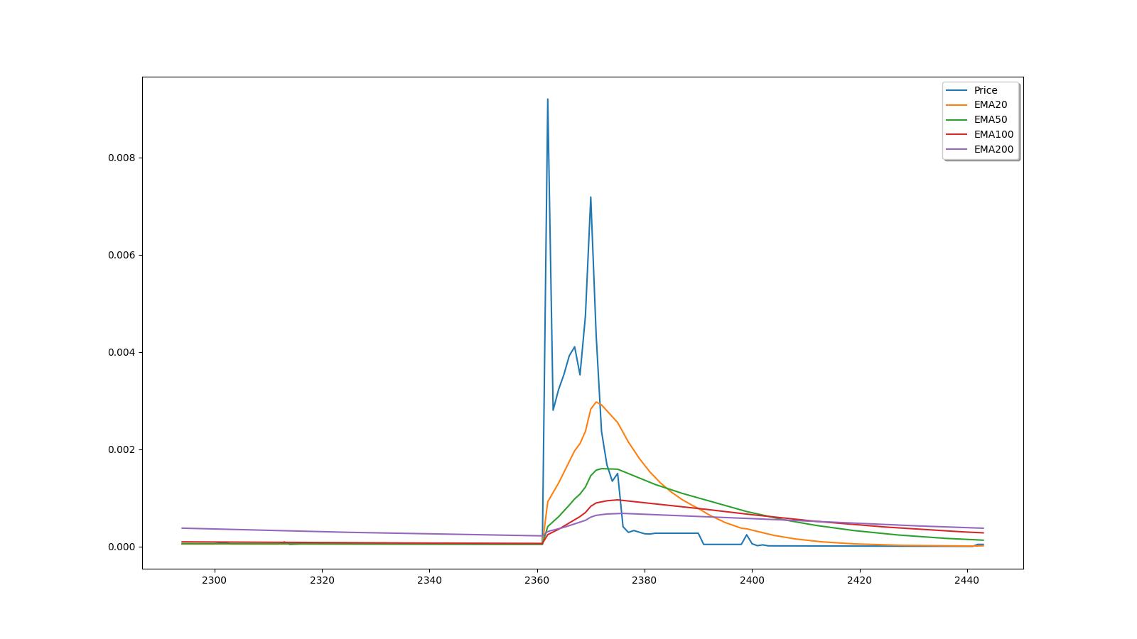 Ulord Exponential Moving Averages
