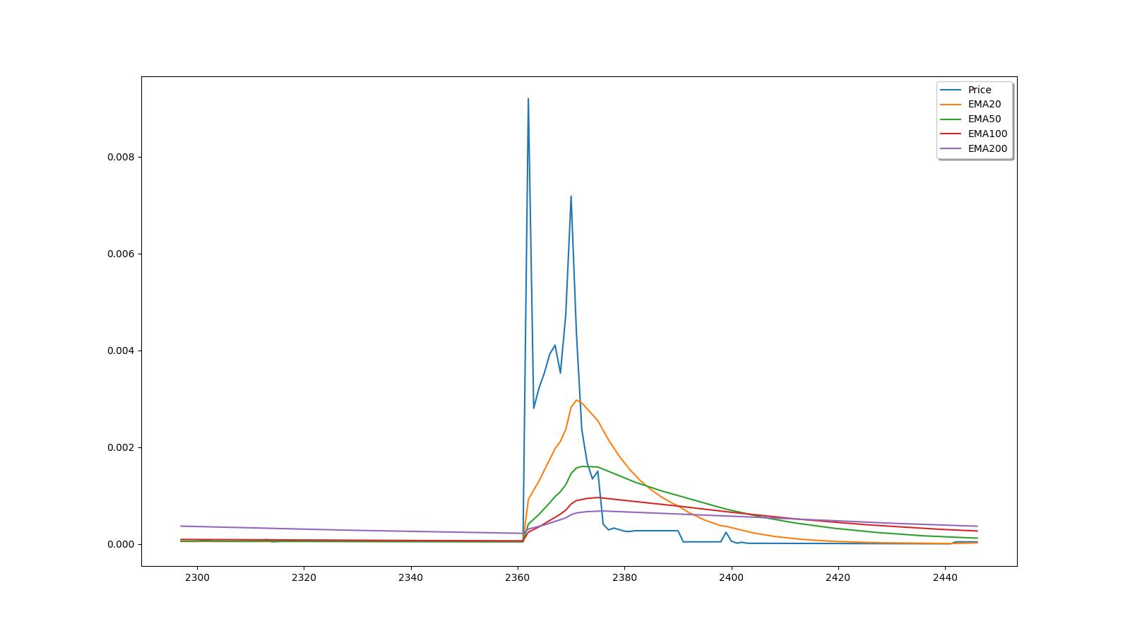 Ulord Exponential Moving Averages