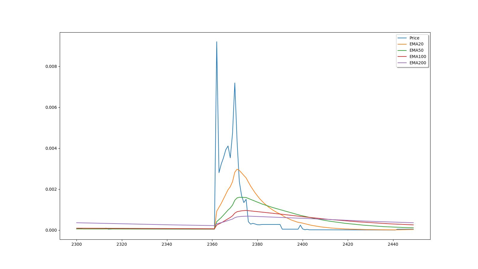 Ulord Exponential Moving Averages