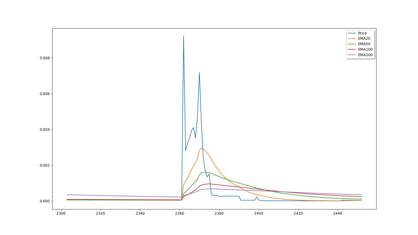 Ulord Exponential Moving Averages