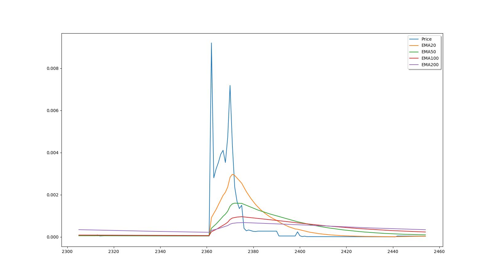 Ulord Exponential Moving Averages
