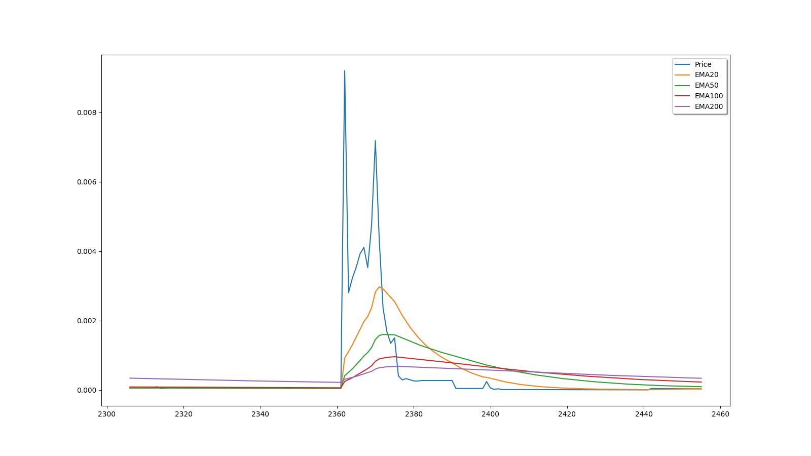 Ulord Exponential Moving Averages