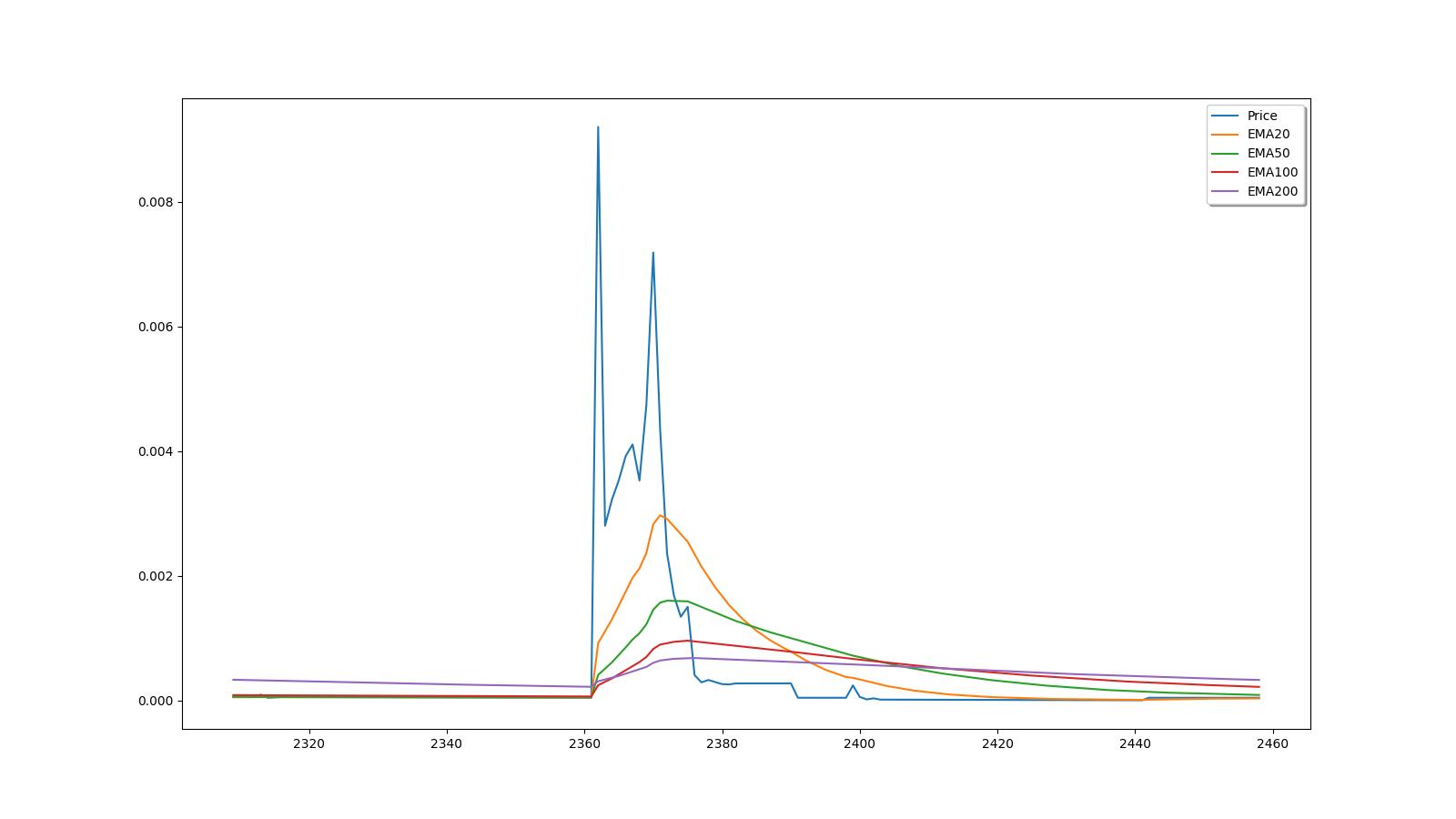 Ulord Exponential Moving Averages