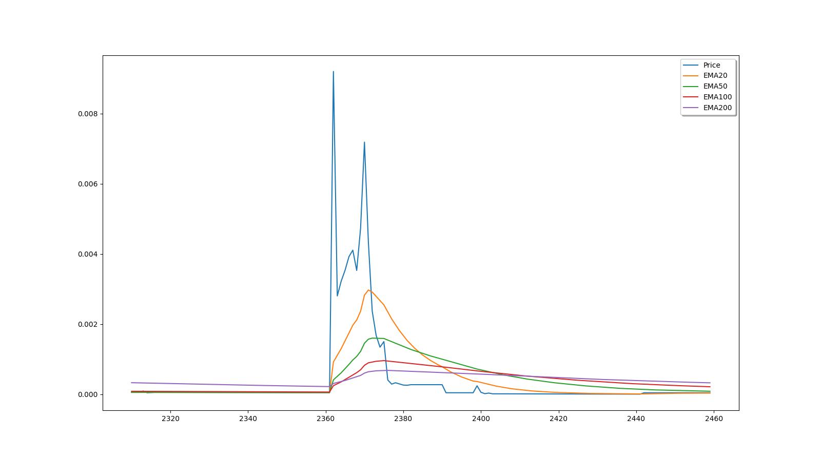 Ulord Exponential Moving Averages