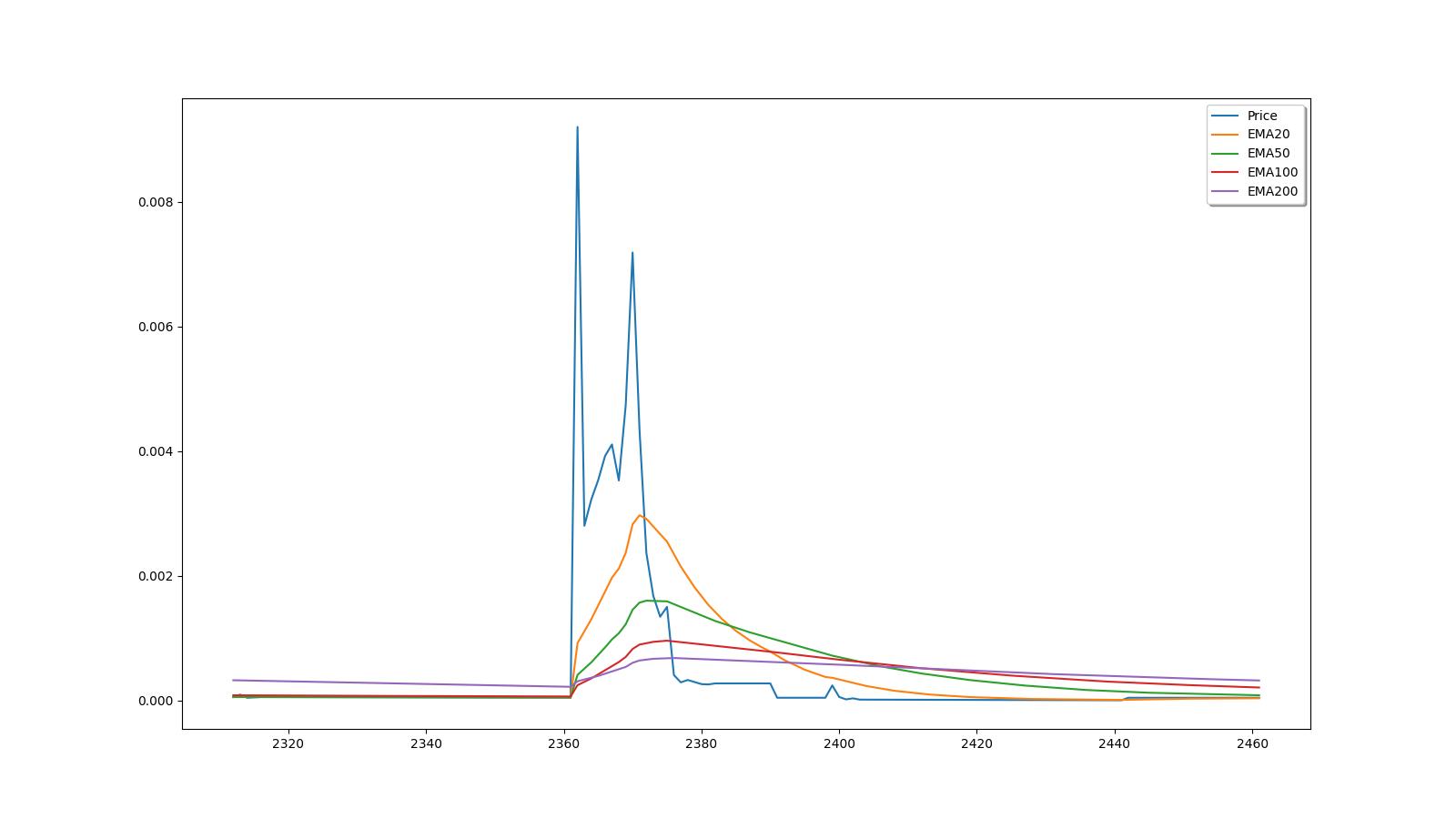 Ulord Exponential Moving Averages