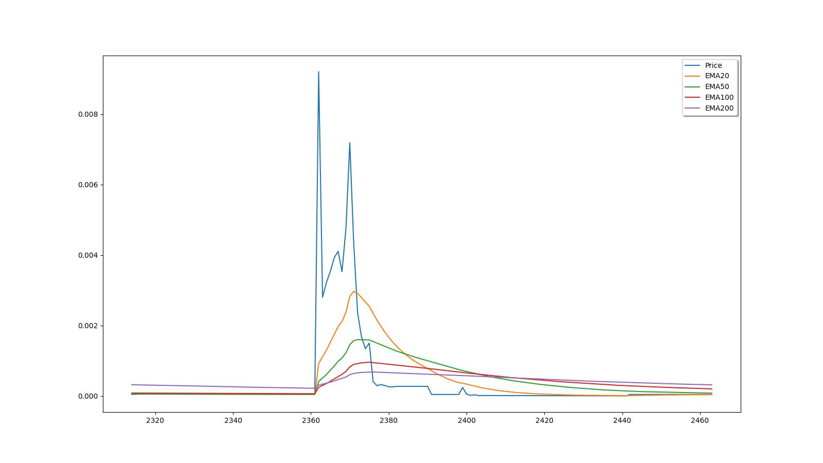 Ulord Exponential Moving Averages