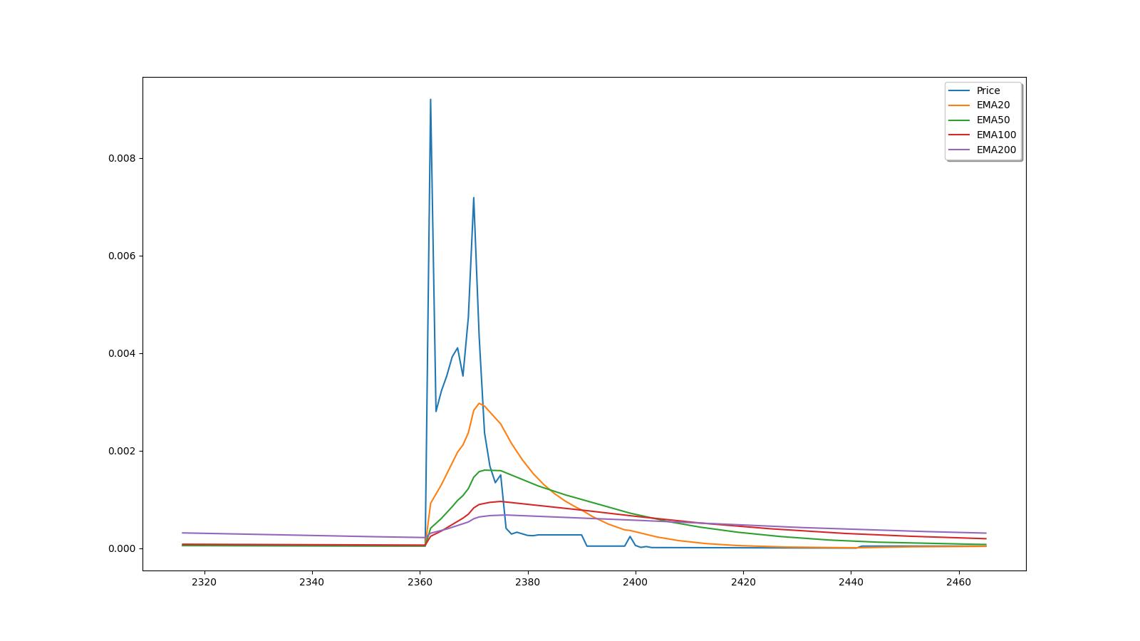 Ulord Exponential Moving Averages