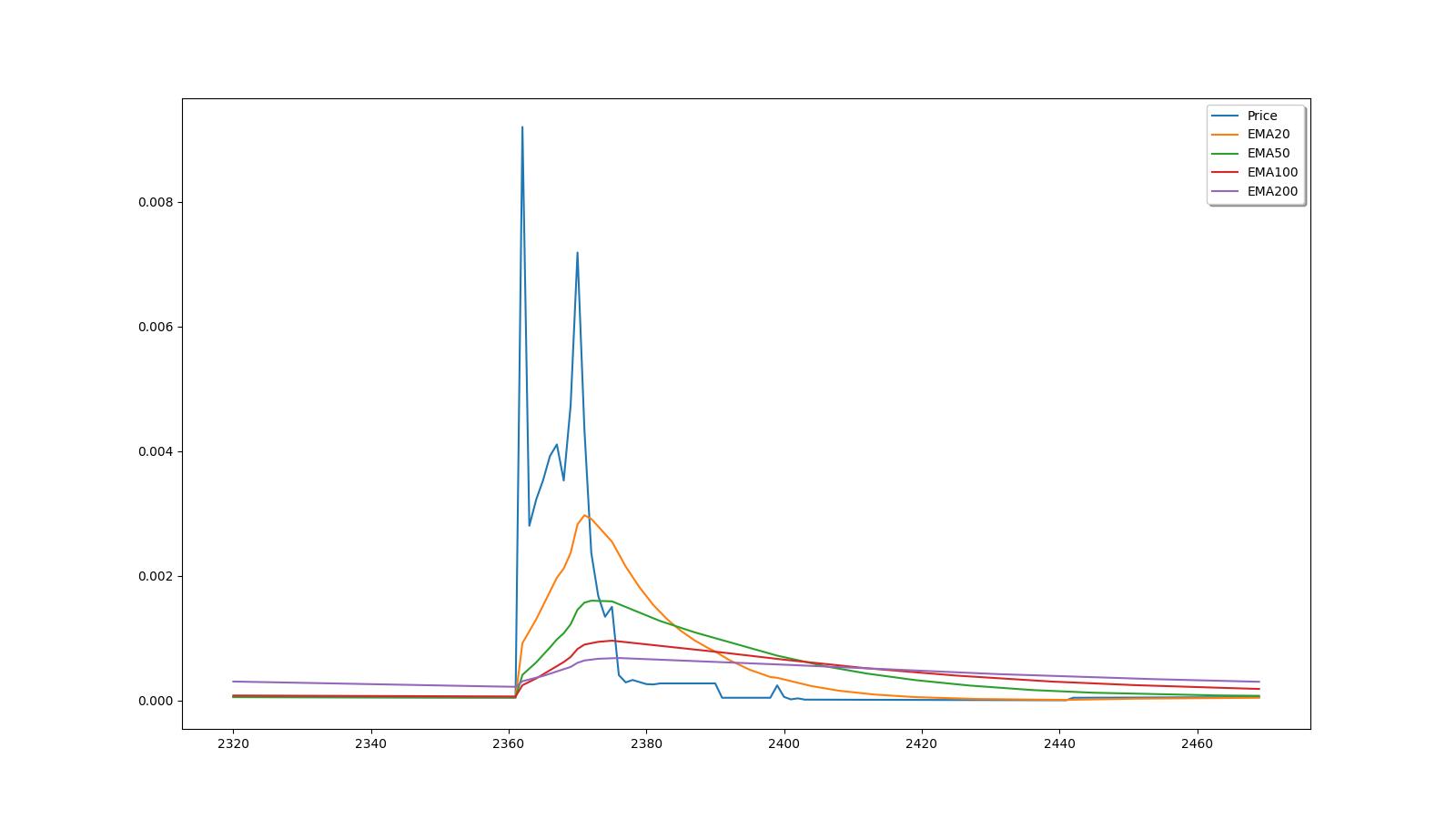 Ulord Exponential Moving Averages