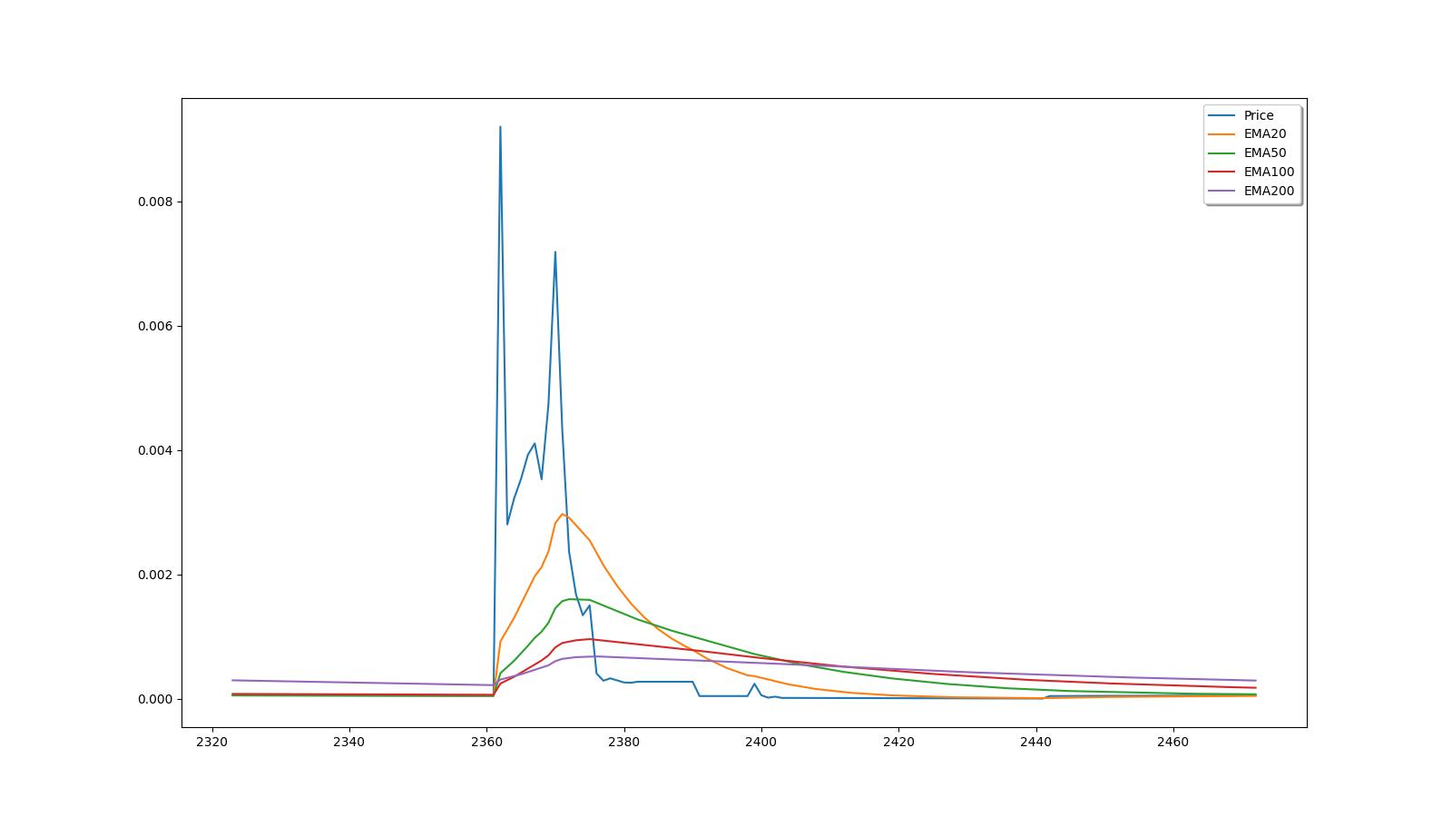 Ulord Exponential Moving Averages