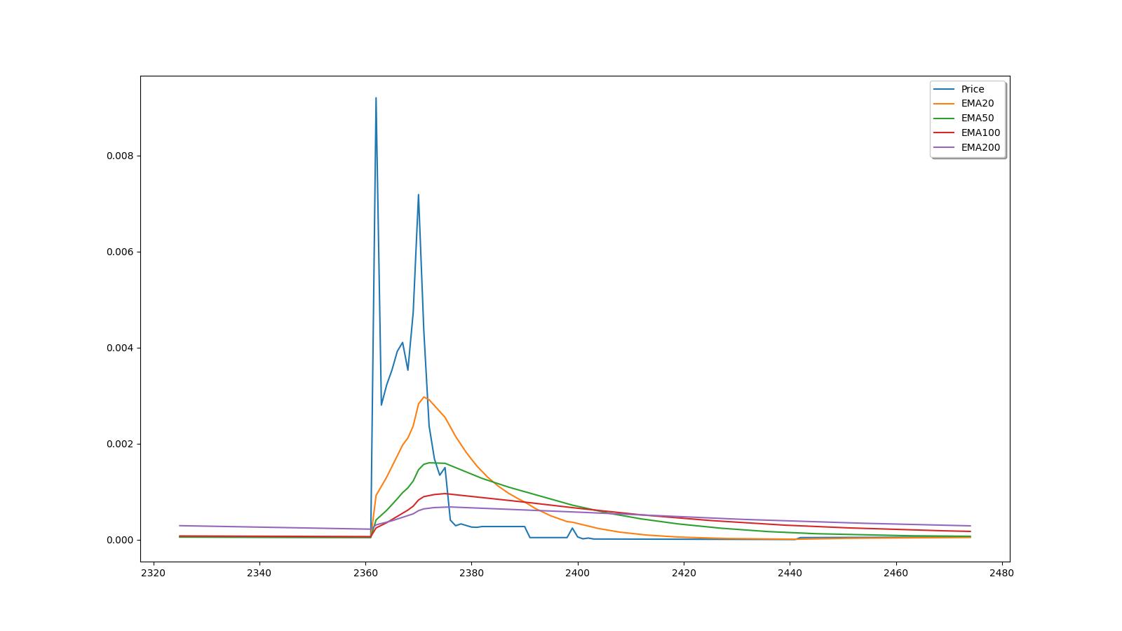 Ulord Exponential Moving Averages