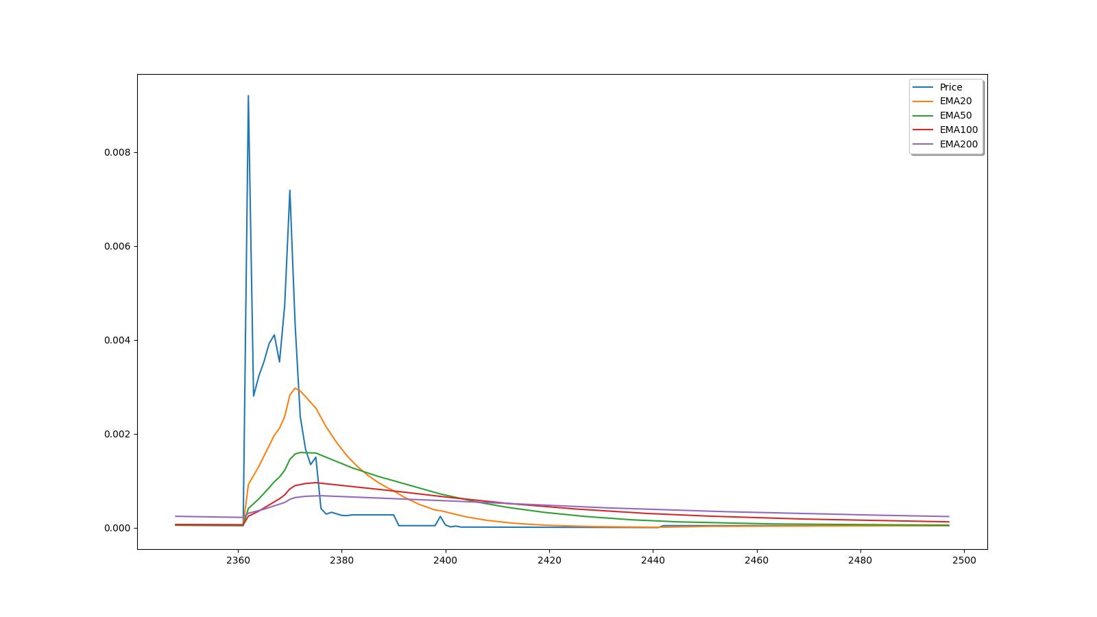 Ulord Exponential Moving Averages