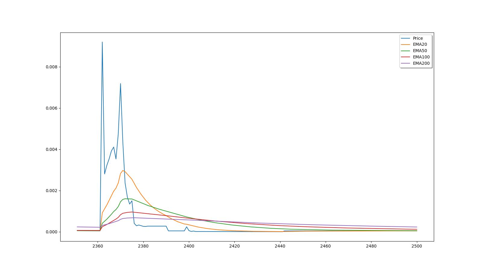 Ulord Exponential Moving Averages