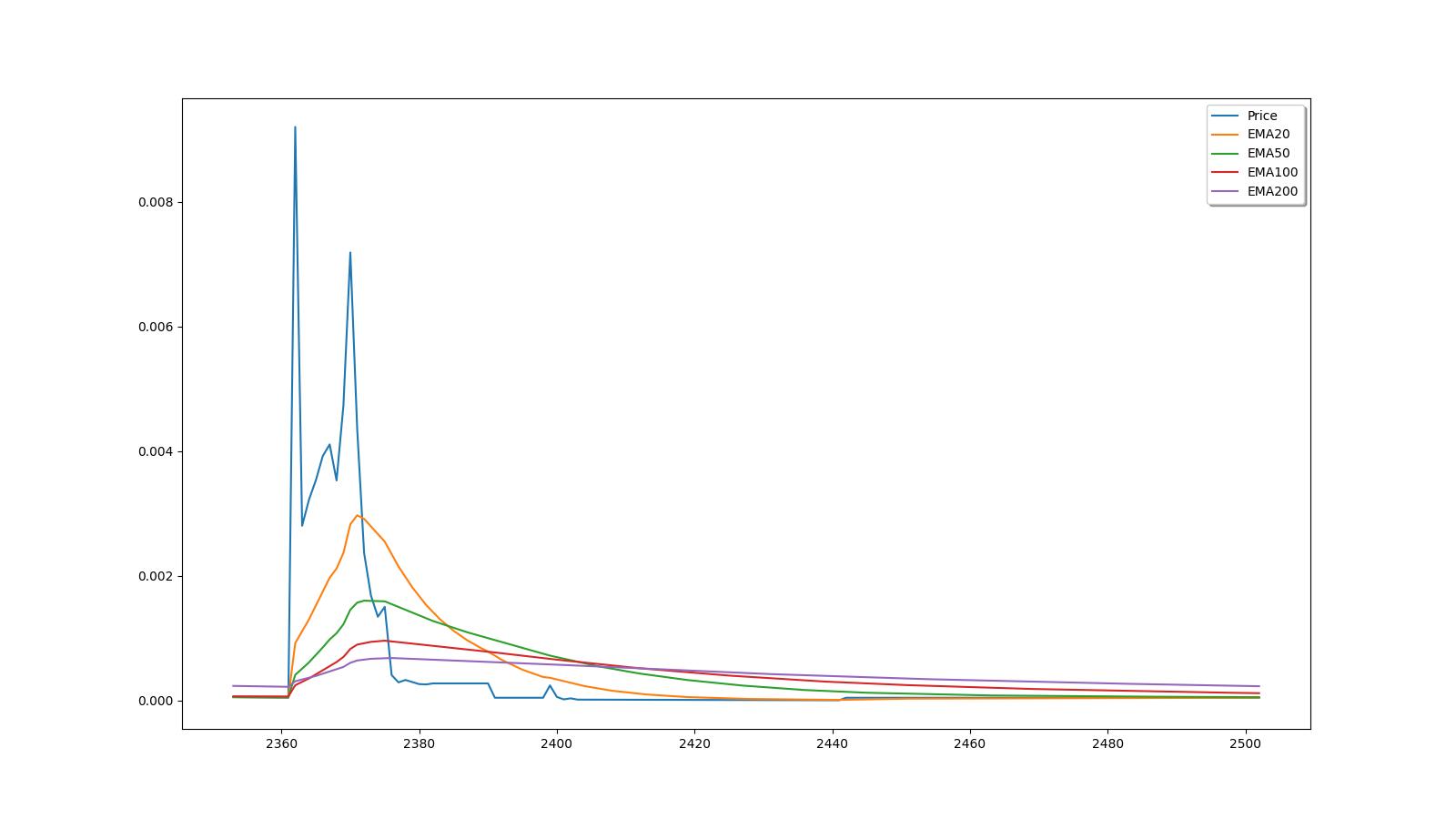 Ulord Exponential Moving Averages