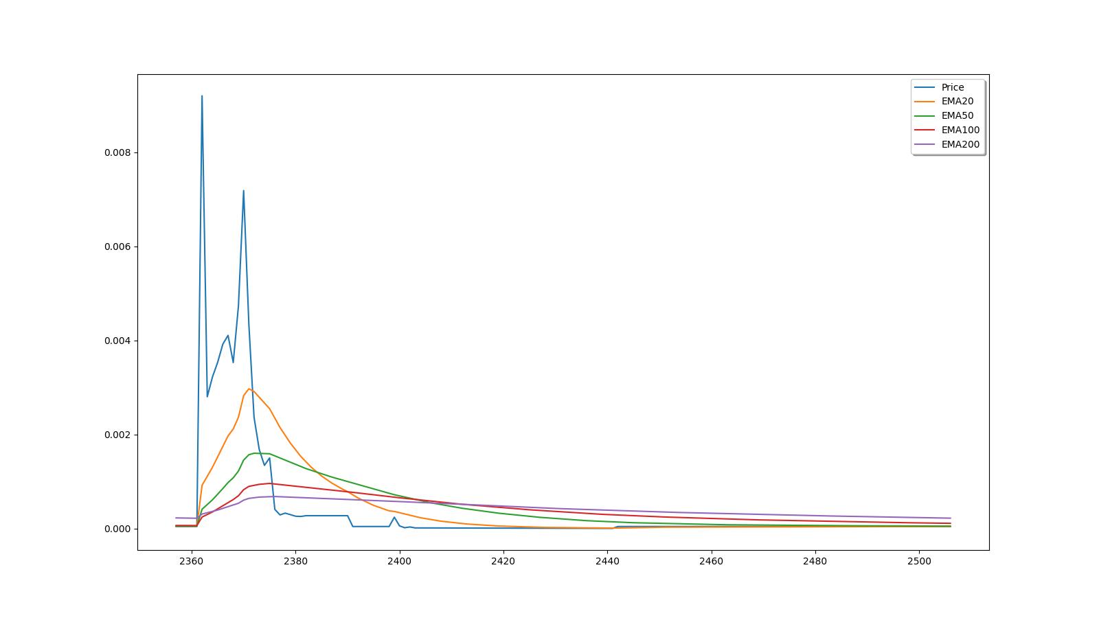 Ulord Exponential Moving Averages