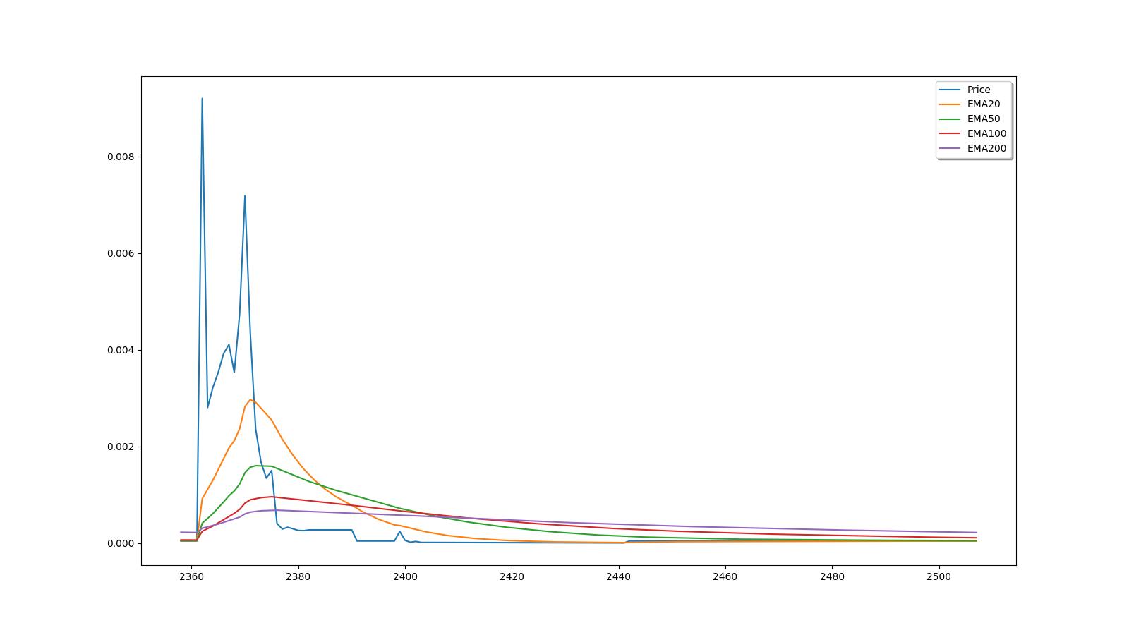Ulord Exponential Moving Averages