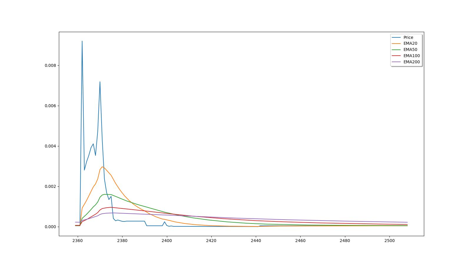 Ulord Exponential Moving Averages
