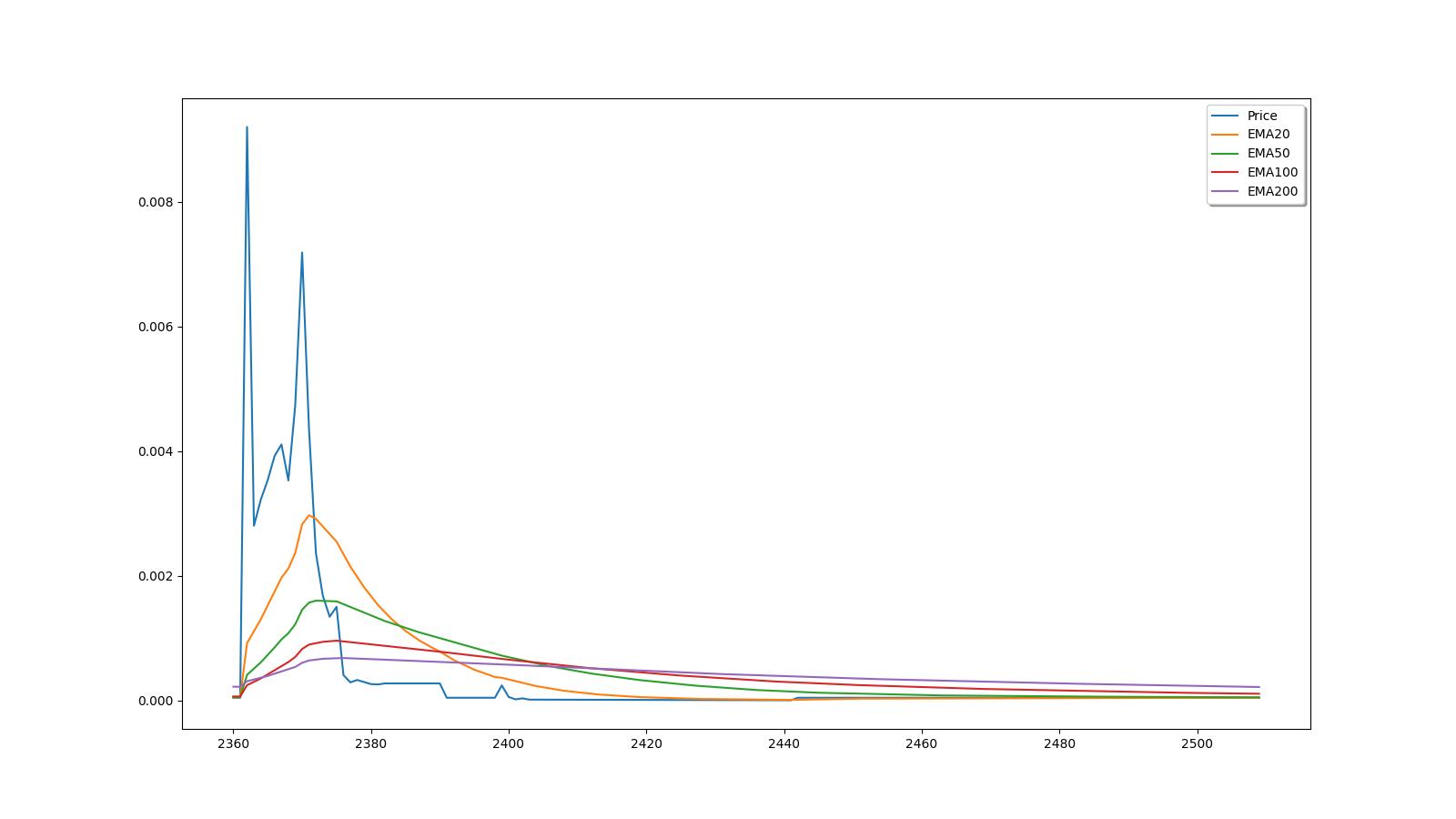 Ulord Exponential Moving Averages