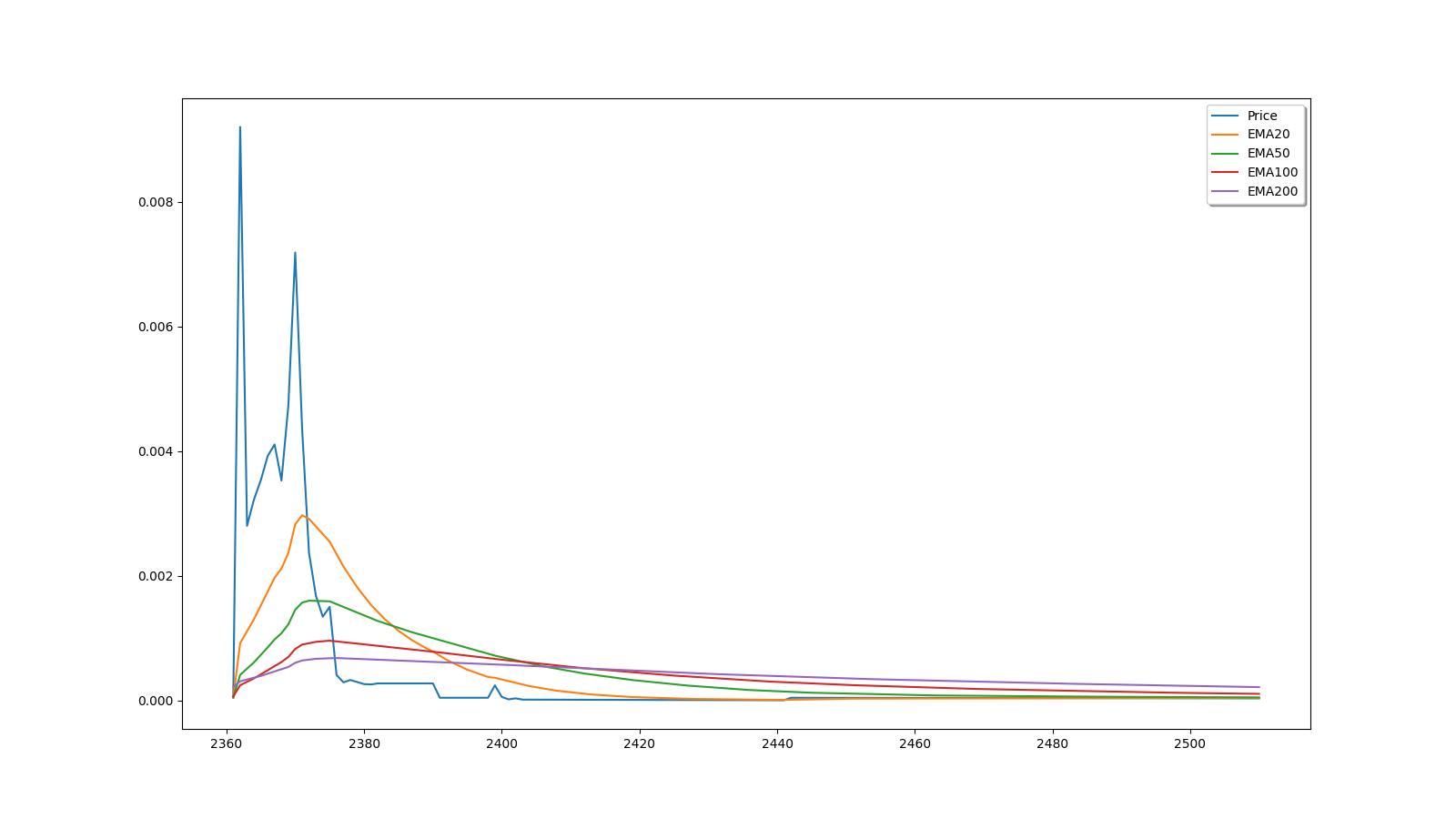 Ulord Exponential Moving Averages