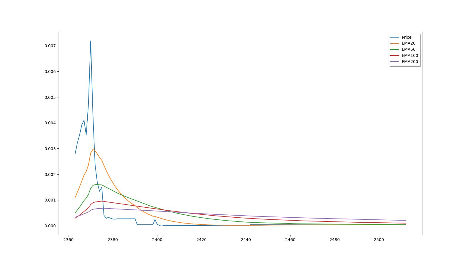 Ulord Exponential Moving Averages