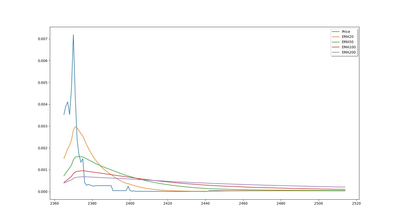 Ulord Exponential Moving Averages