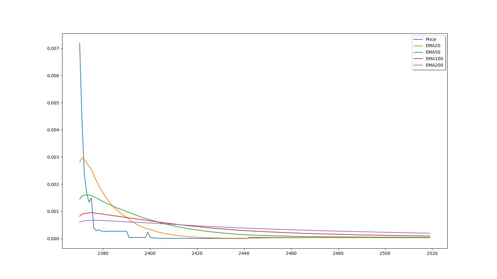 Ulord Exponential Moving Averages