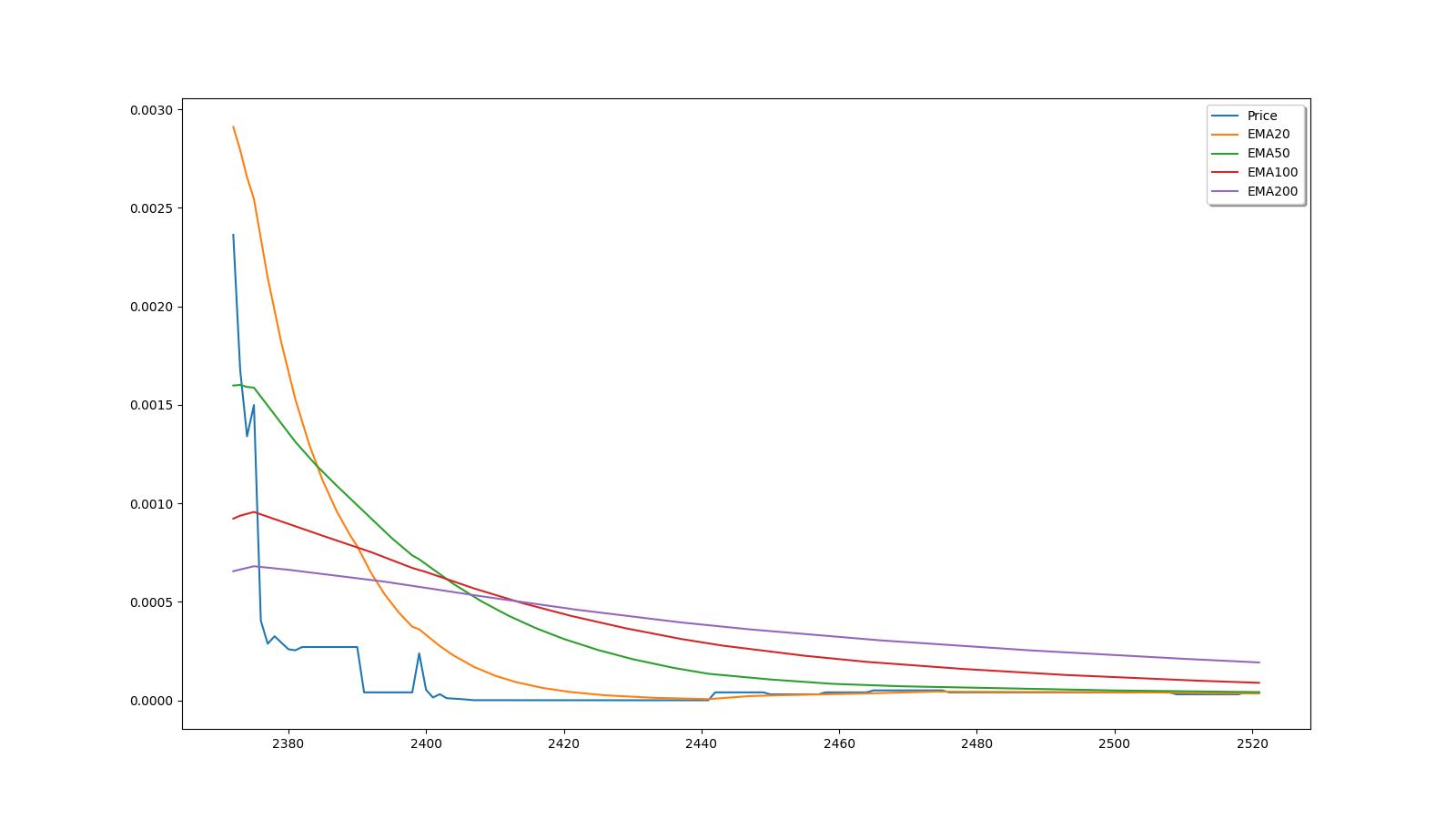Ulord Exponential Moving Averages