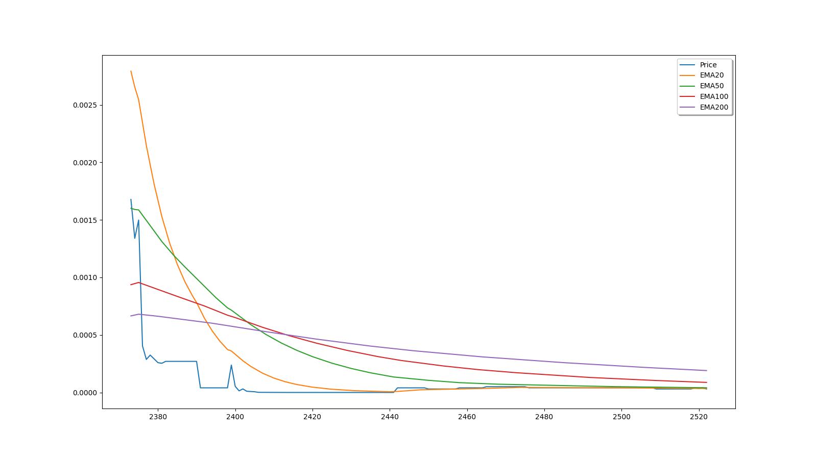 Ulord Exponential Moving Averages
