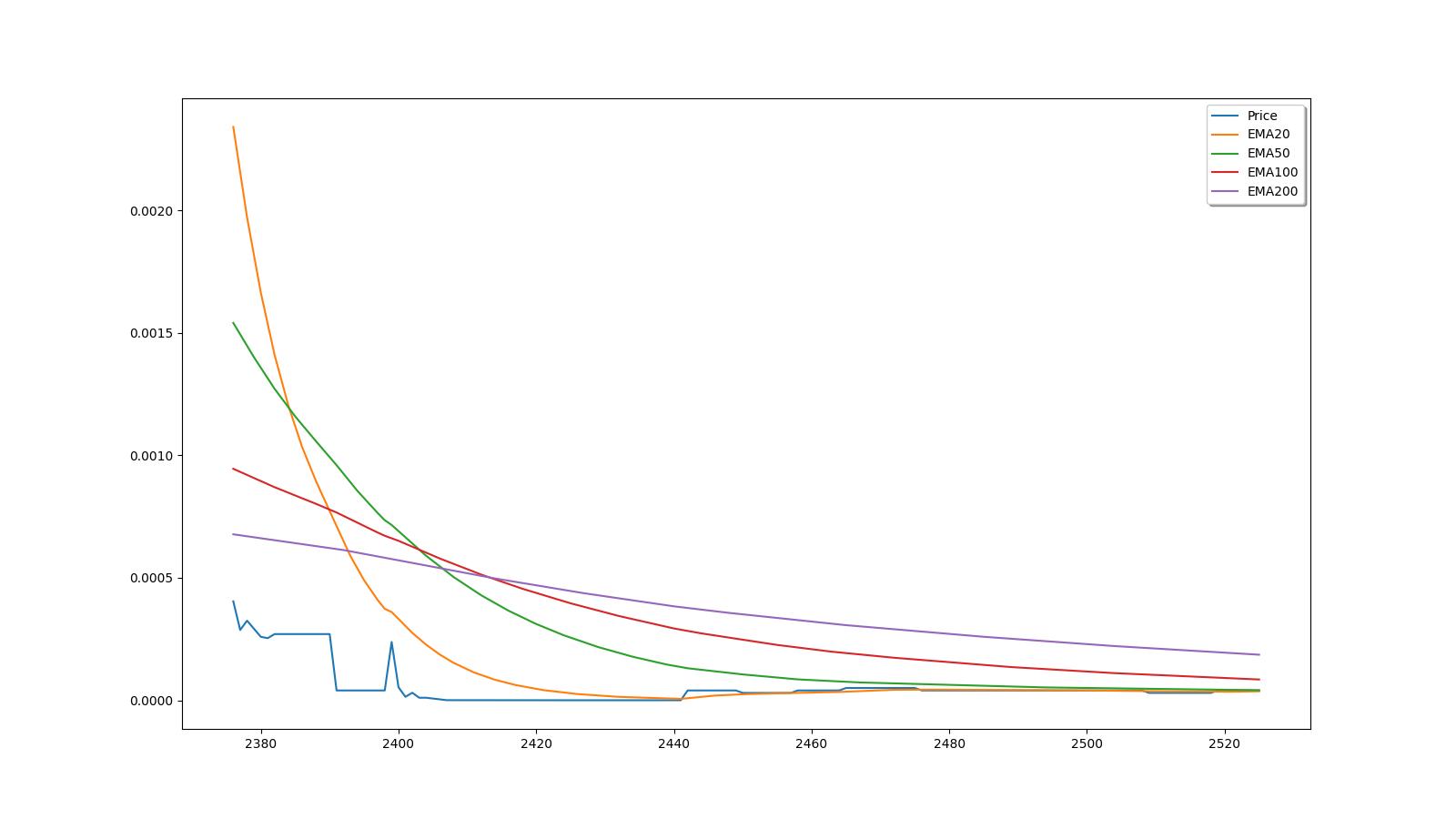 Ulord Exponential Moving Averages
