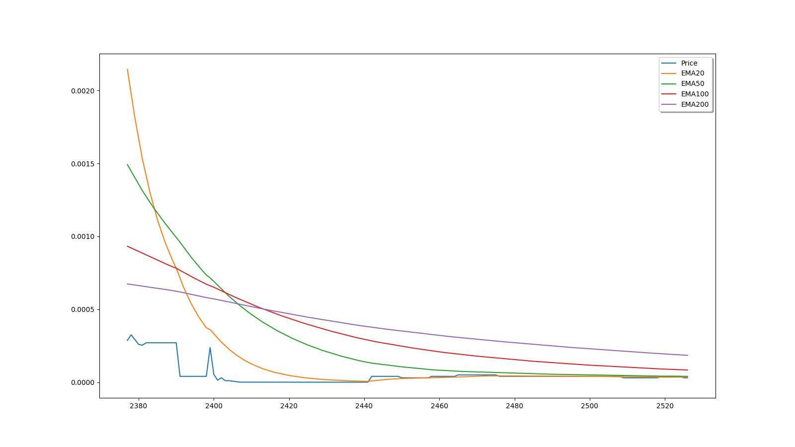 Ulord Exponential Moving Averages