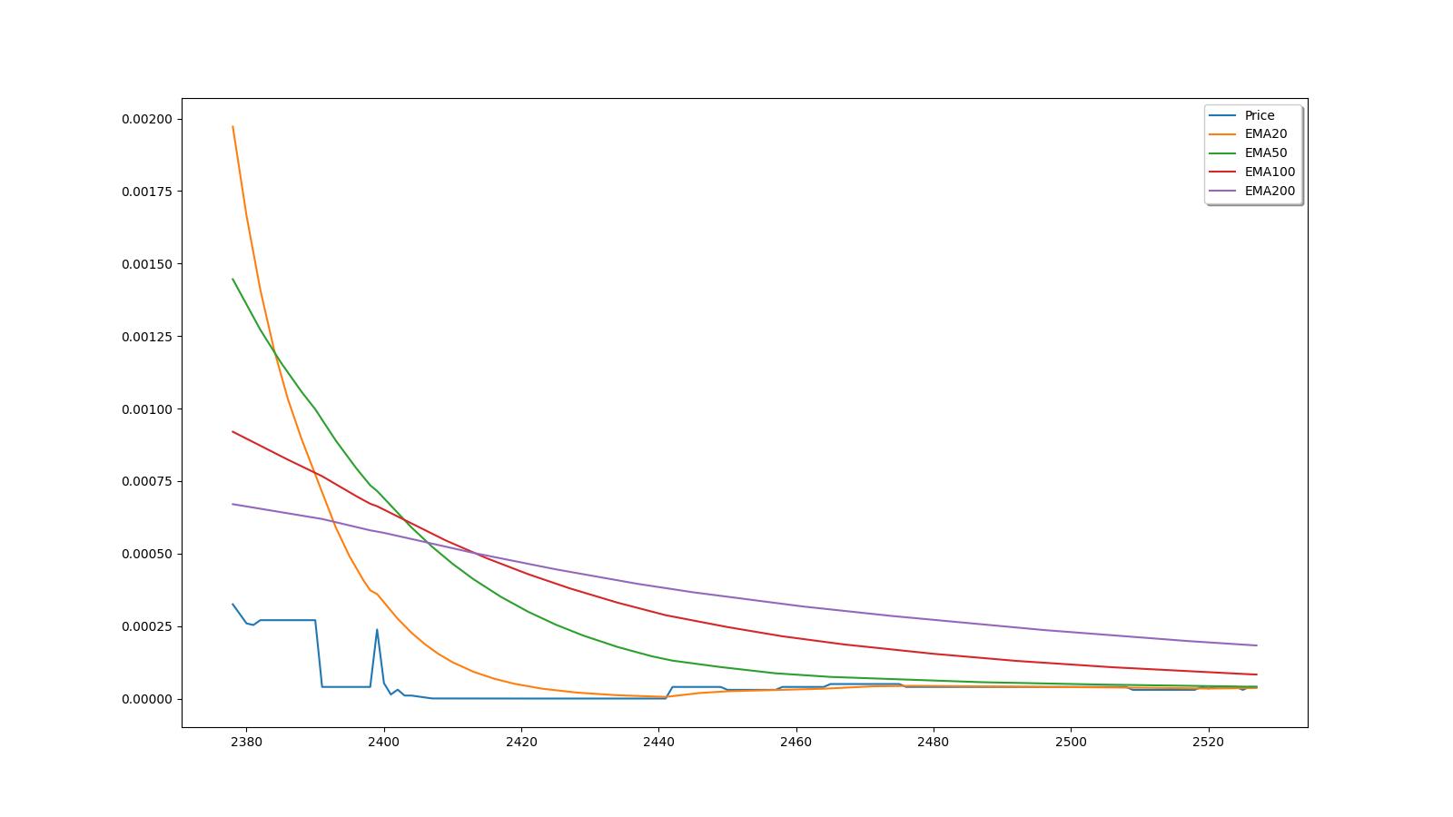 Ulord Exponential Moving Averages