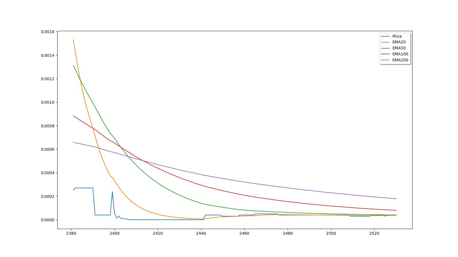 Ulord Exponential Moving Averages