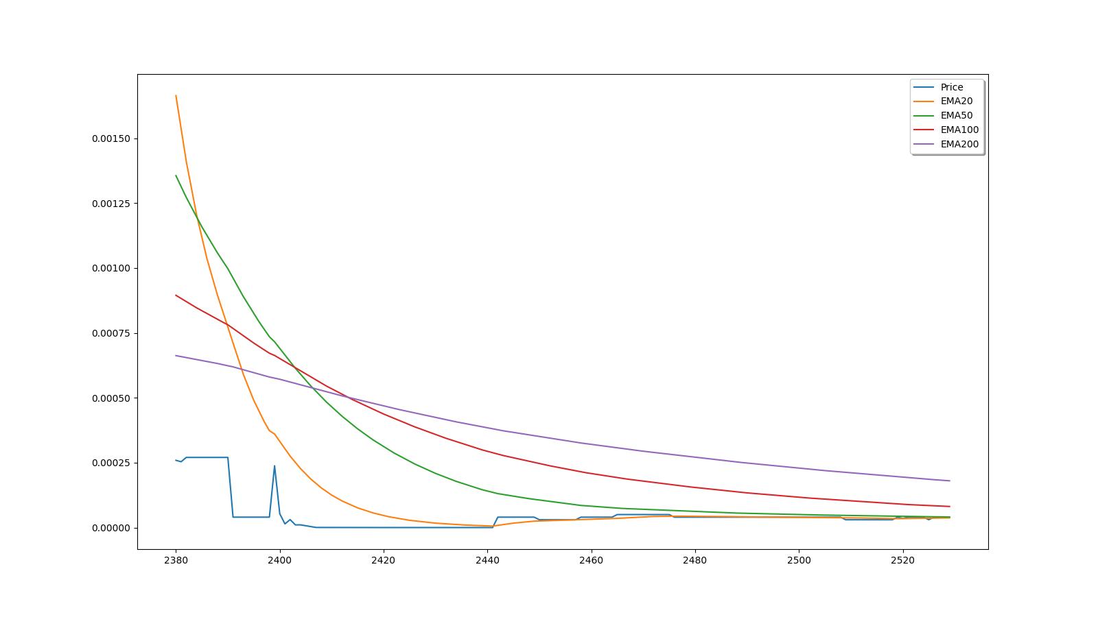 Ulord Exponential Moving Averages