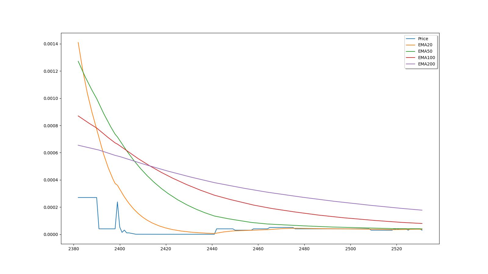 Ulord Exponential Moving Averages