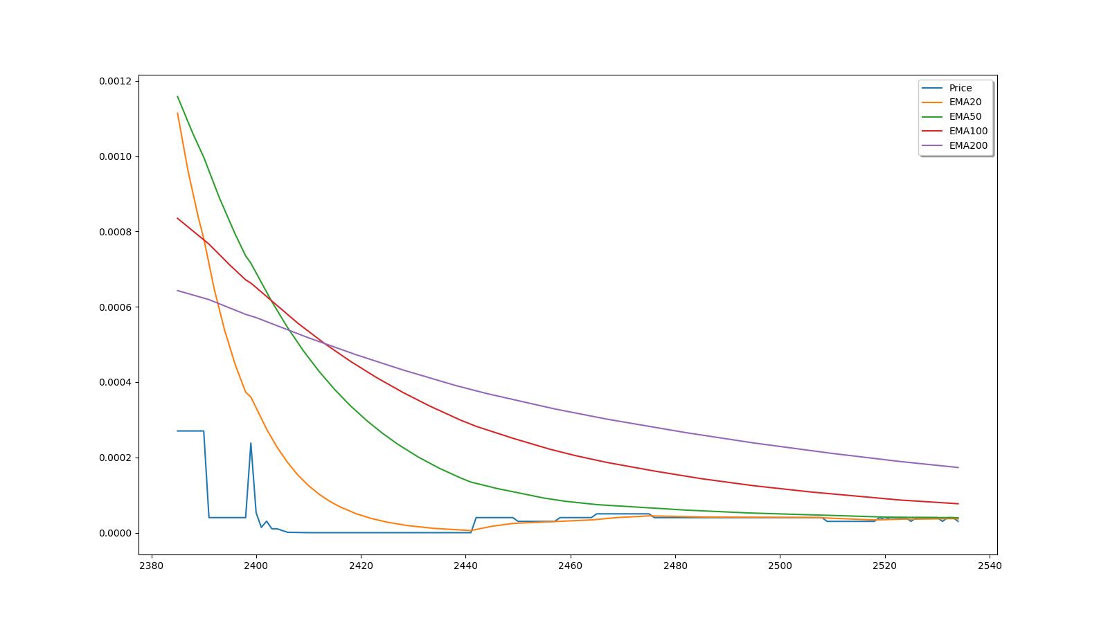 Ulord Exponential Moving Averages