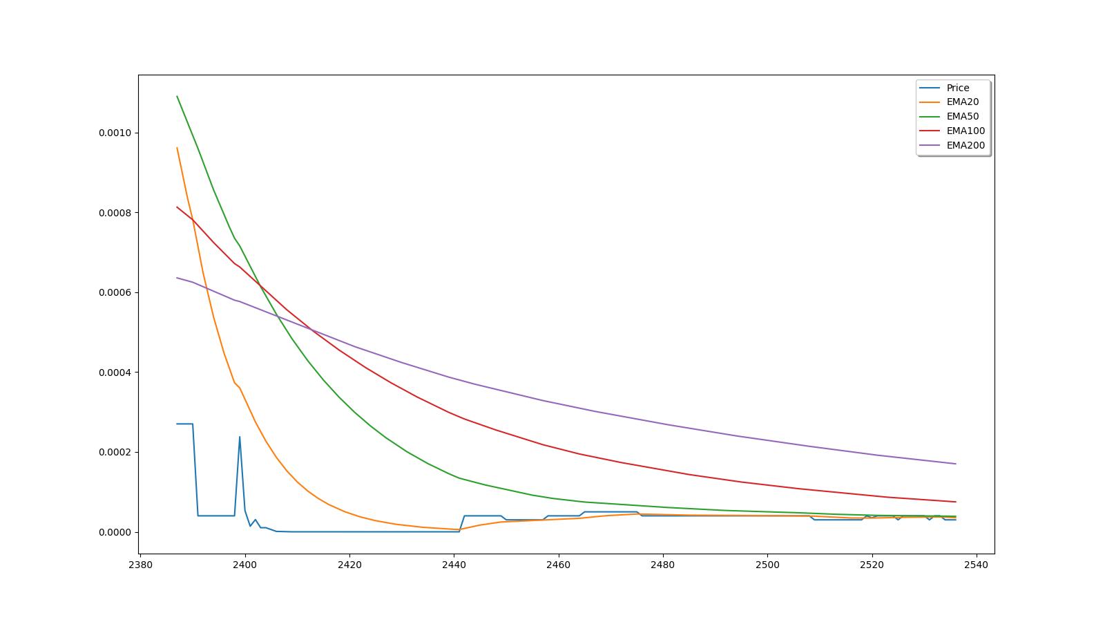 Ulord Exponential Moving Averages