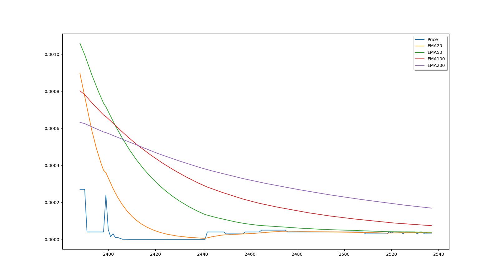 Ulord Exponential Moving Averages