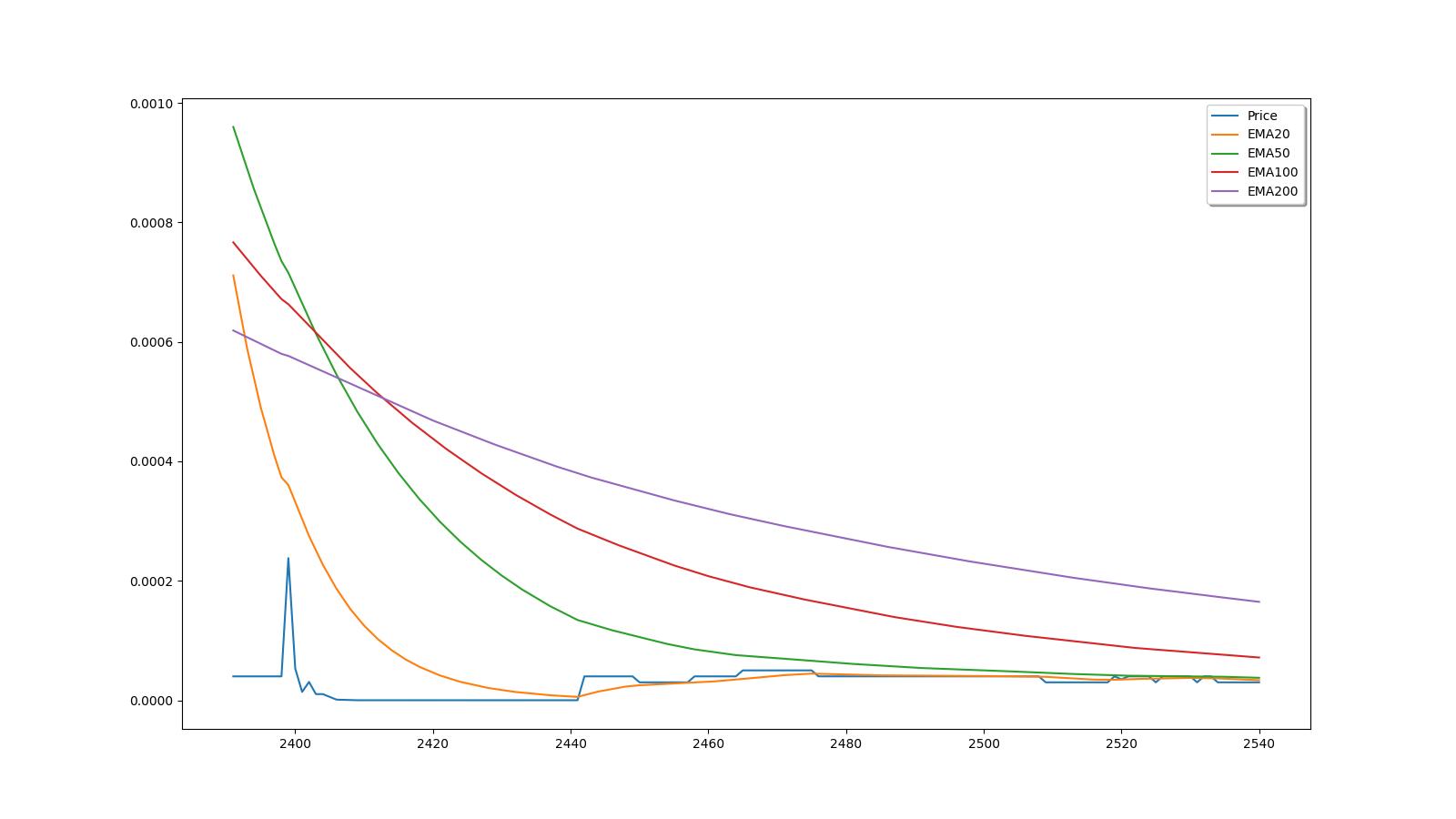 Ulord Exponential Moving Averages