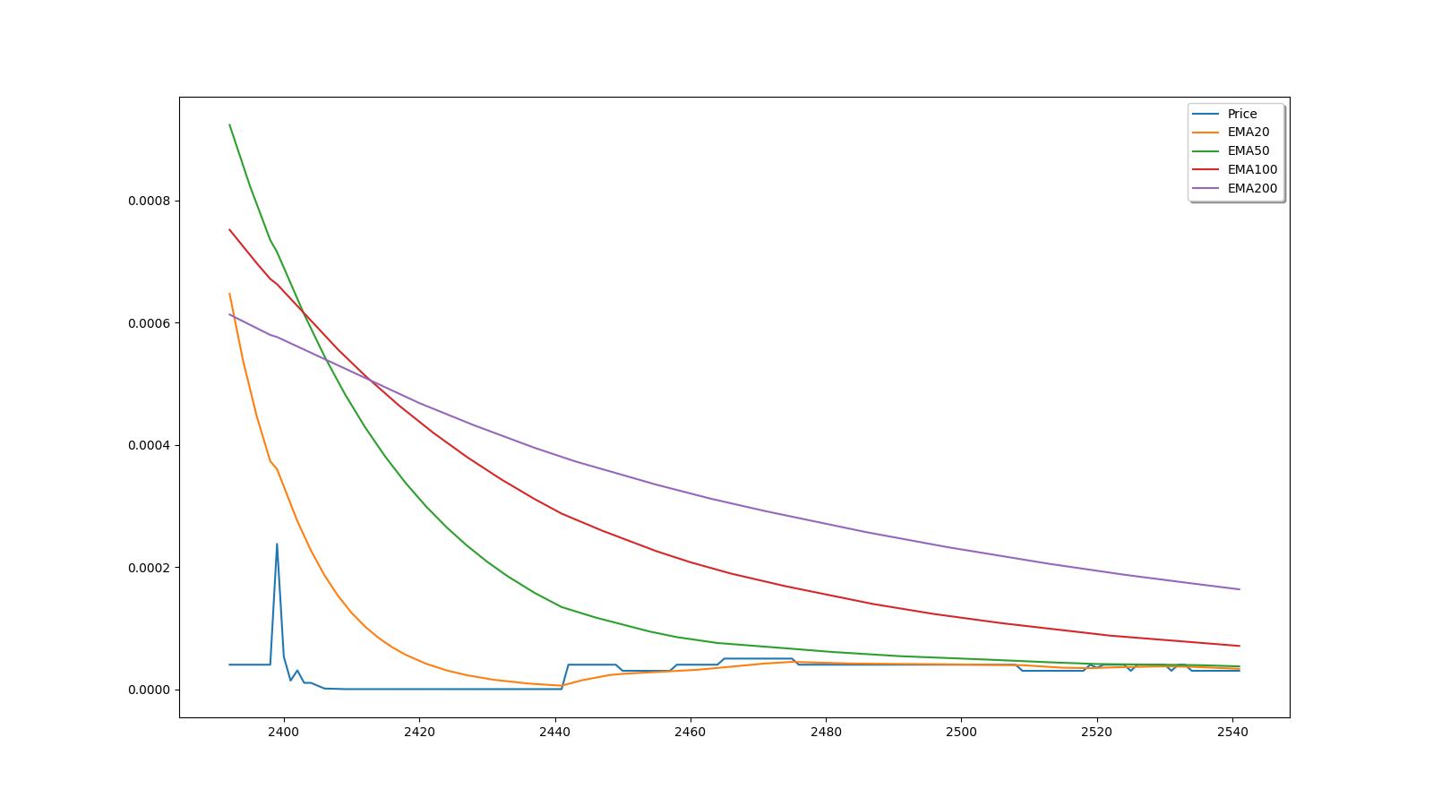 Ulord Exponential Moving Averages