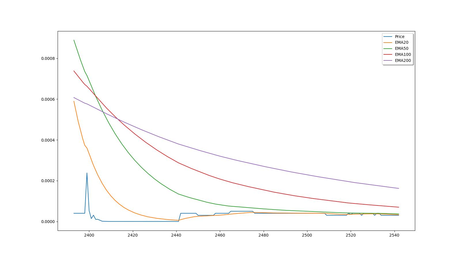 Ulord Exponential Moving Averages
