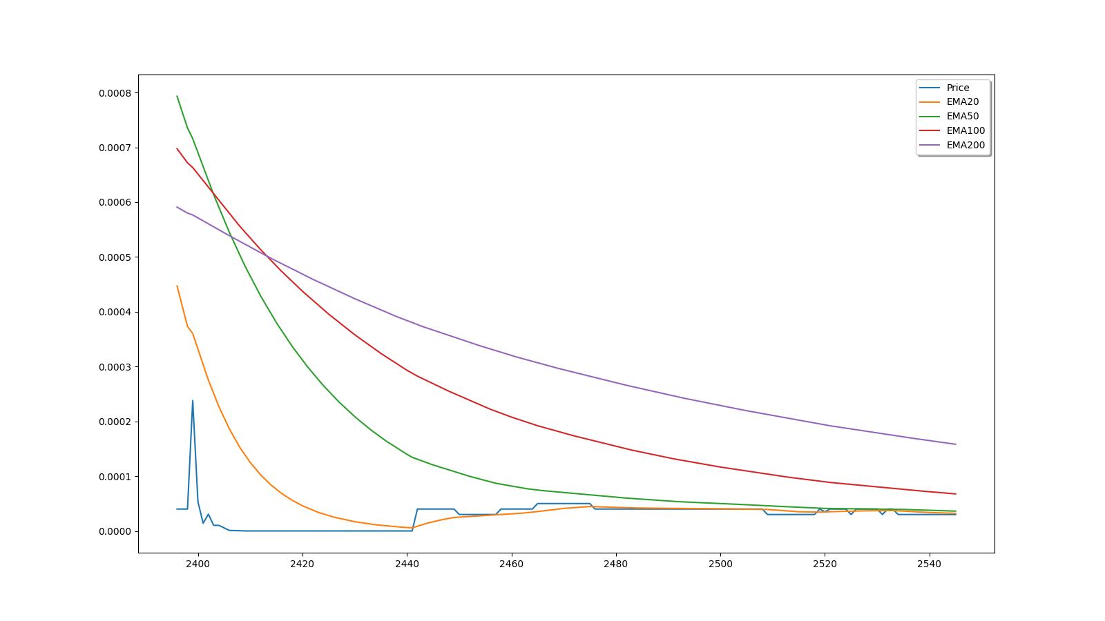 Ulord Exponential Moving Averages