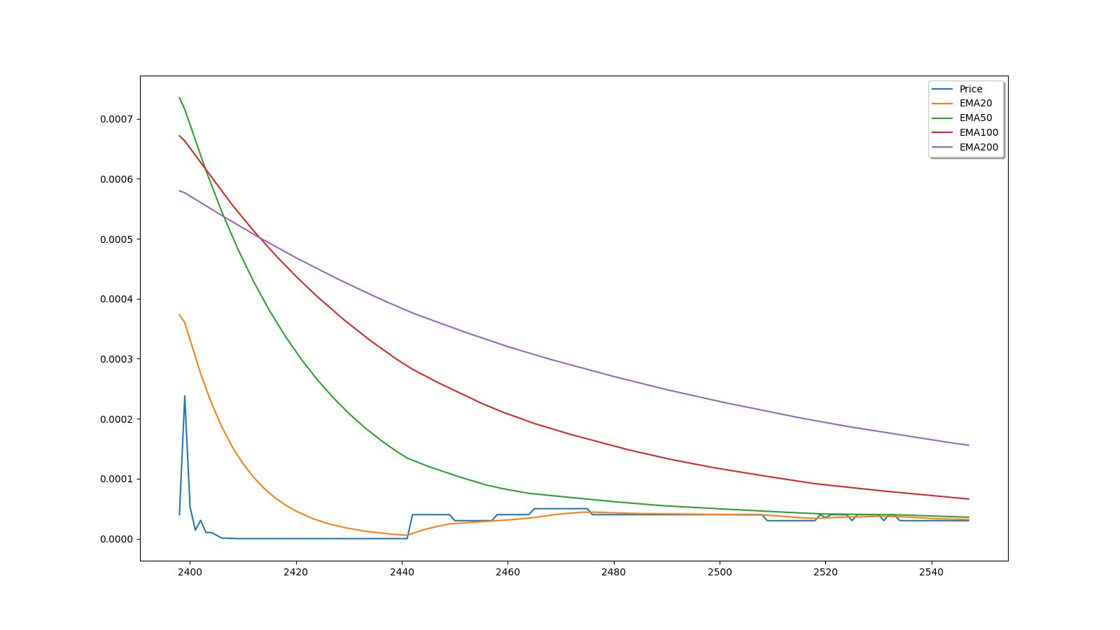 Ulord Exponential Moving Averages