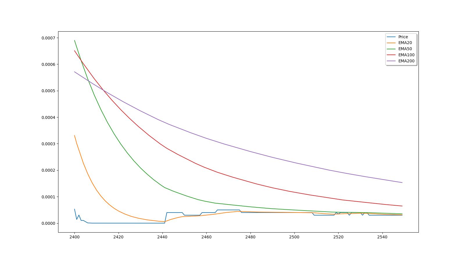 Ulord Exponential Moving Averages