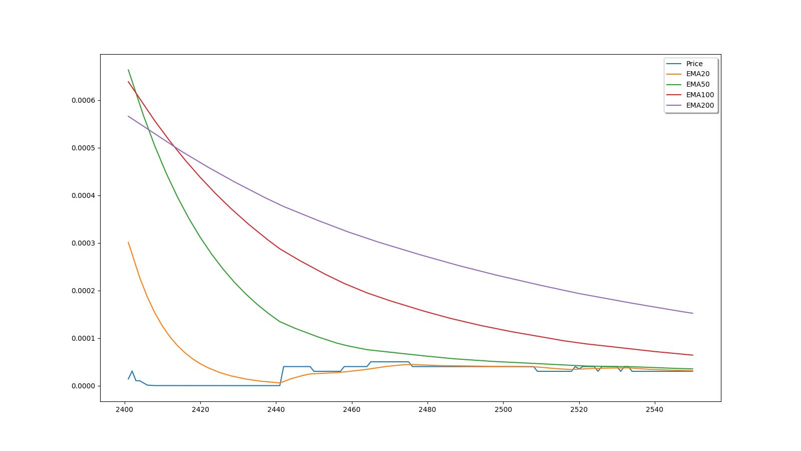 Ulord Exponential Moving Averages