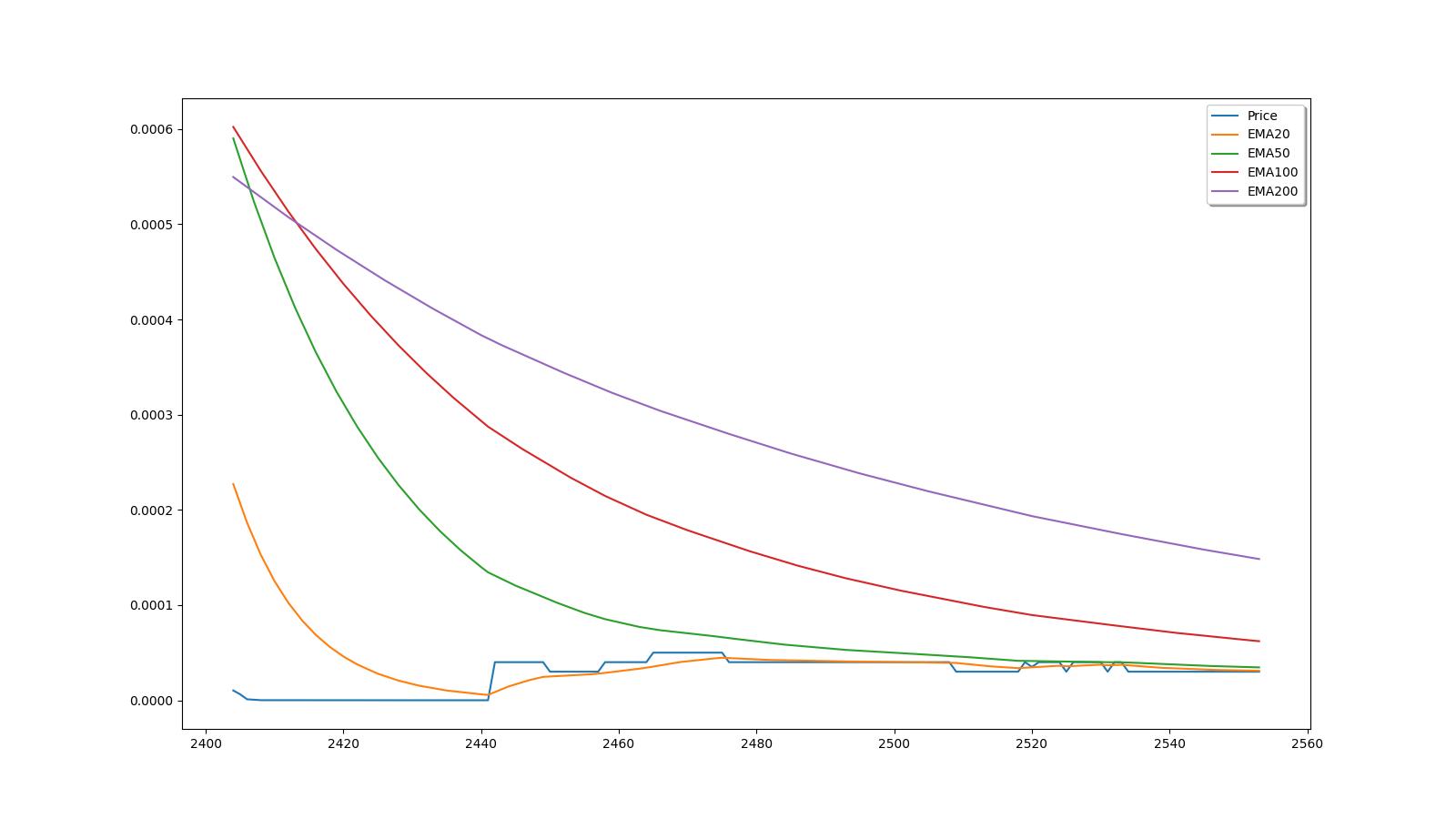 Ulord Exponential Moving Averages