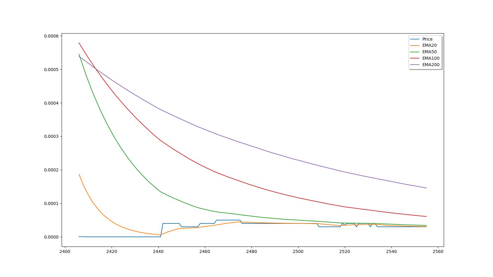 Ulord Exponential Moving Averages