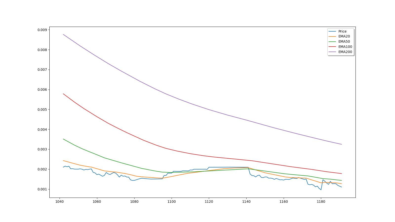 Ulti Arena Exponential Moving Averages