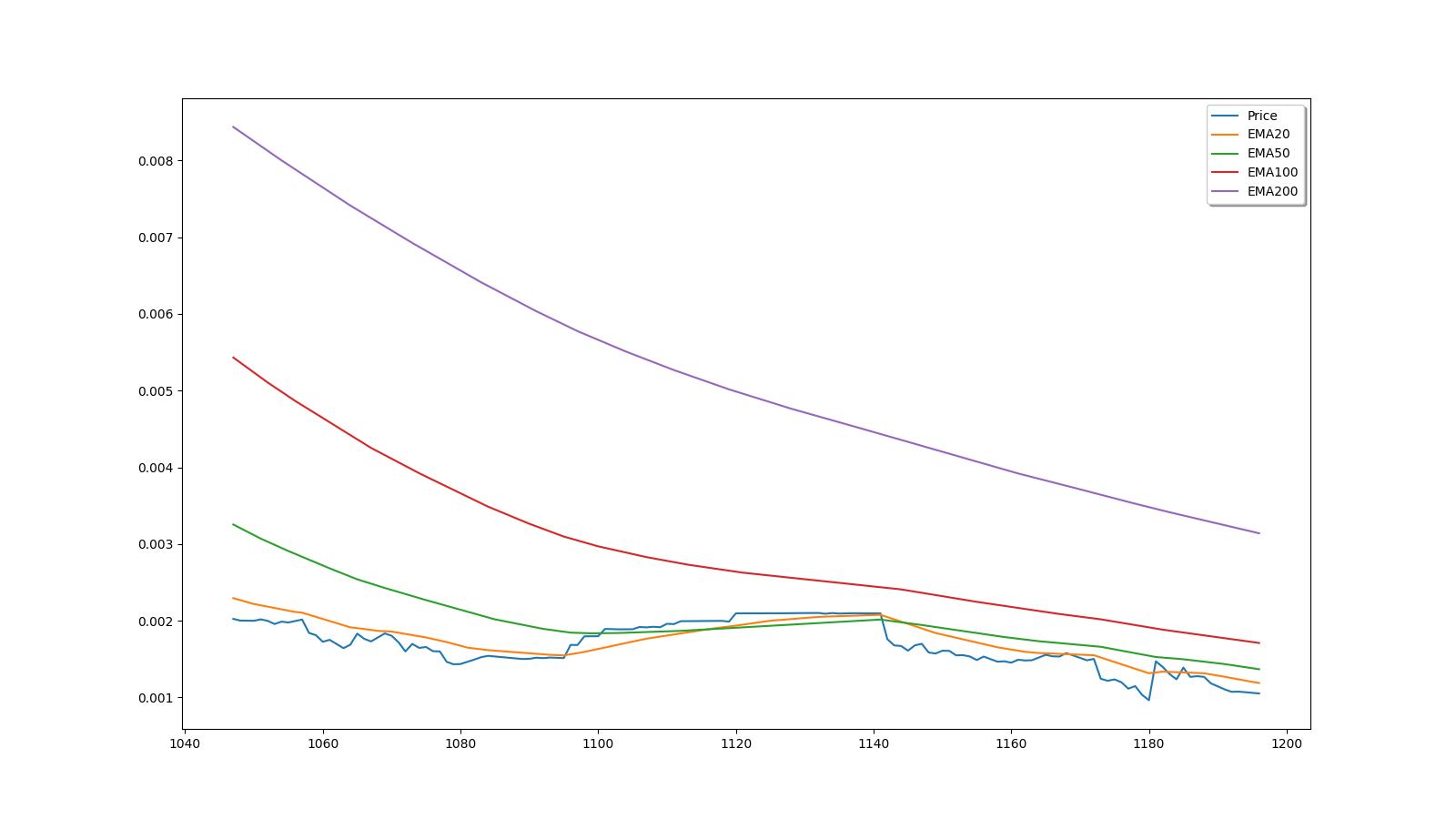 Ulti Arena Exponential Moving Averages