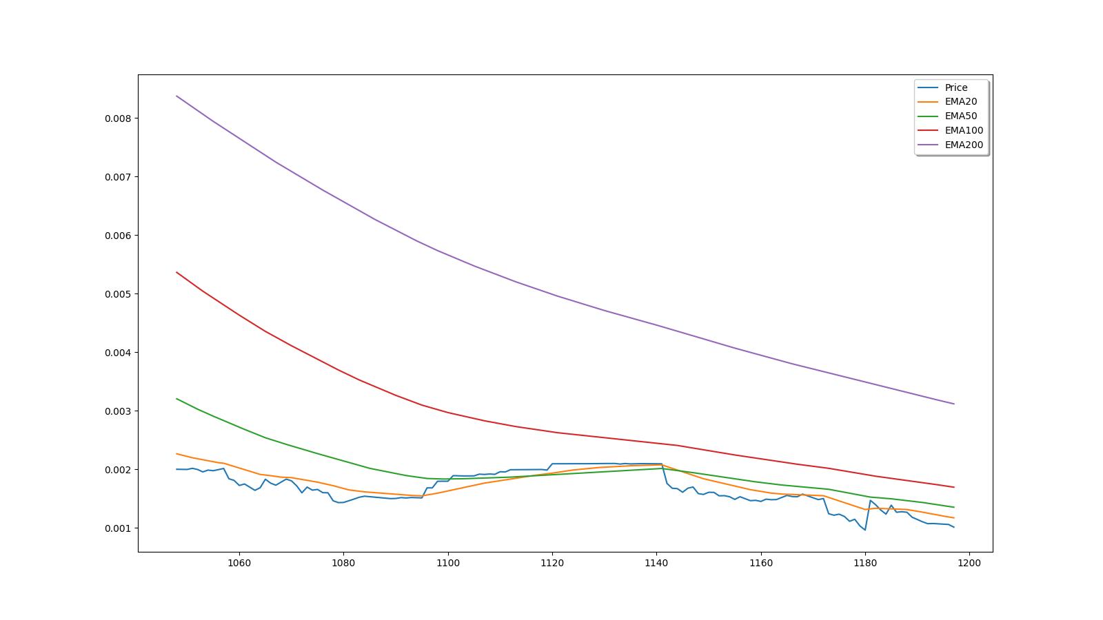 Ulti Arena Exponential Moving Averages