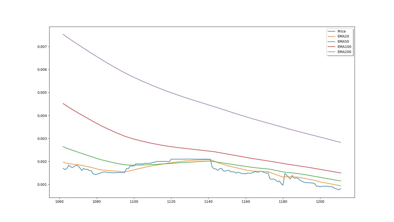 Ulti Arena Exponential Moving Averages