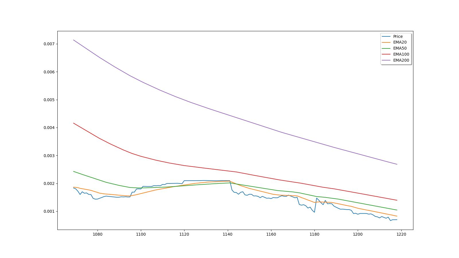 Ulti Arena Exponential Moving Averages